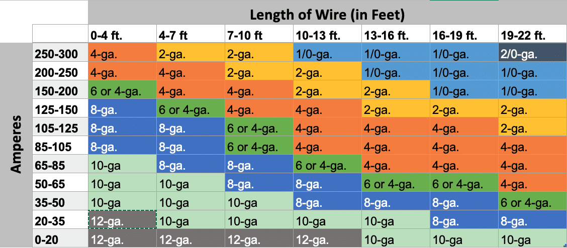 How To: Choosing the Right Wire for Your Project - CarAudioNow